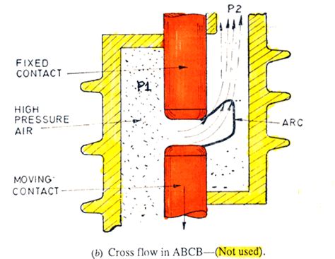Principle Of Arc Quenching In Air Blast Circuit Breaker Your Electrical Home