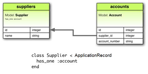 Active Record Associations — Ruby On Rails Guides