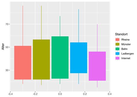 Statistik Mit R Und RStudio Diagramme Mit Ggplot