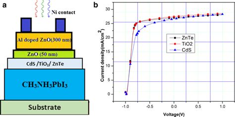 A The Layer Structure Of Ch3nh3pbi3 Cell B Photo Current Download