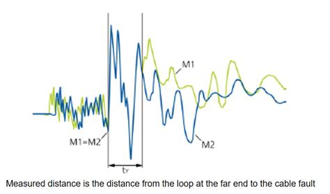 Cable Fault Location Measuring Methods Hv Technologies