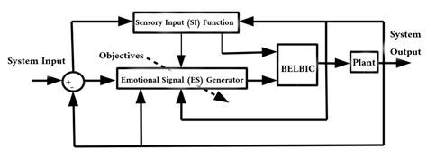 Belbic In The Control Loop Download Scientific Diagram