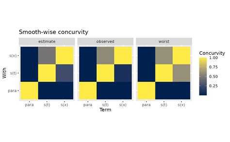 Concurvity Of An Estimated Gam — Modelconcurvity • Gratia