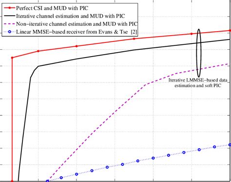 Spectral Efficiency Vs γ B At Target Ber ≤ 10 −5 Three Equal Power Download Scientific