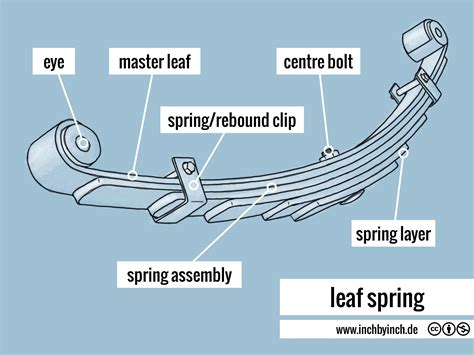 Inch Technical English Leaf Spring
