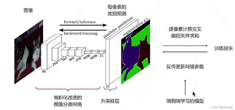 【openmmlab实战营】8mmsegmentation理论 Csdn博客