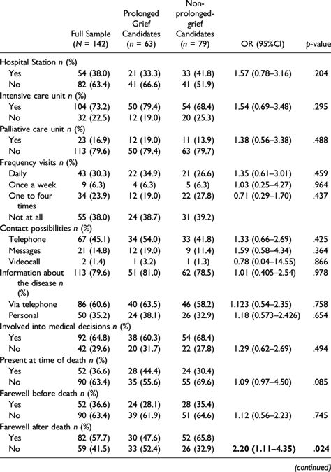 Loss And Lockdown Related Variables Logistic Regression Analysis