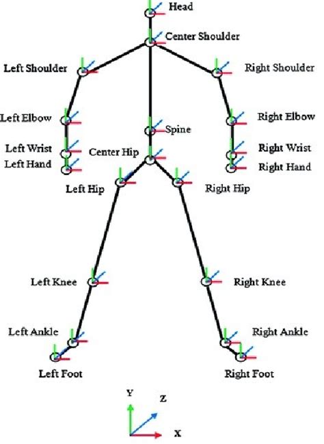 Figure 1 From Action Recognition From Depth Video Sequences Using Microsoft Kinect Semantic