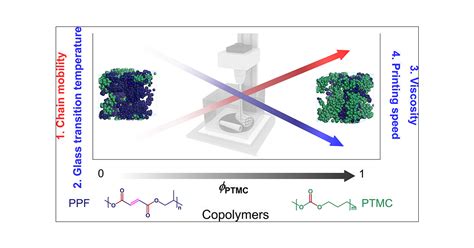 Simultaneously Enhanced Chain Flexibility Three Dimensional Printability And Reduction Of