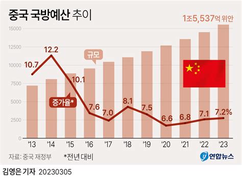 그래픽 중국 국방예산 추이 연합뉴스