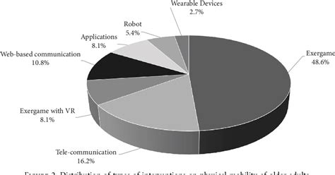 Figure 2 From The Effects Of Ict Based Interventions On Physical