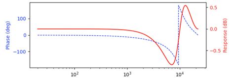 How To Implement A Rd Order Butterworth IIR Allpass Filter With Perfectly Flat Frequency
