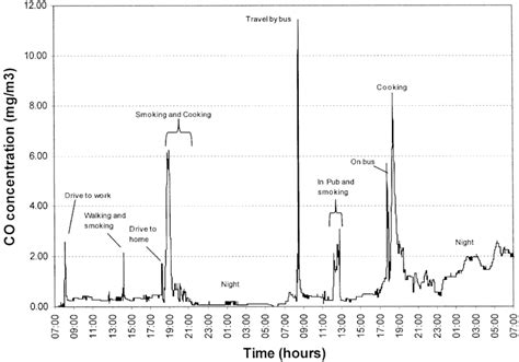 Annotated Real Time Graph Of The Personal Co Exposures Of A Selected