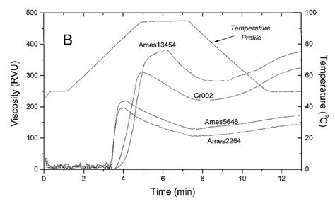 Representative Rapid Visco Analyzer Rva Pasting Profiles Of