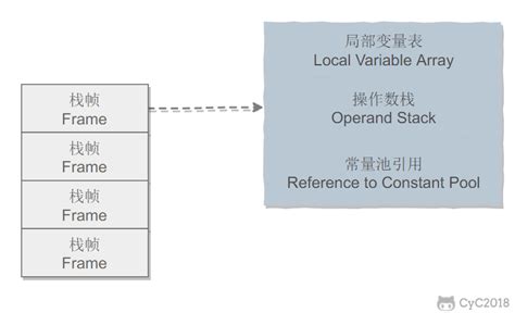 Java 虚拟机 Cs Notes