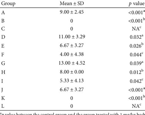 Radiological Scoring Of Spondylitis Tb Infection For Each Treatment Group Download Scientific