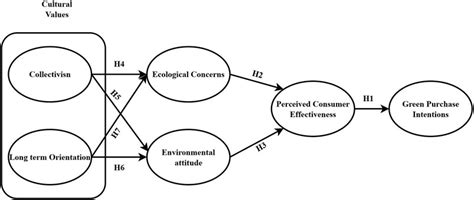Frontiers The Impact Of Cultural Values On Green Purchase Intentions