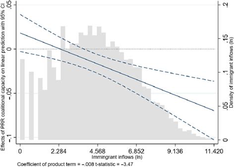 Marginal Effects Of Radical Populist Coalitional Effect On Bilateral