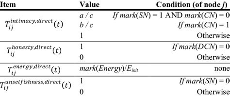 Instantaneous Subjective Trust For Component X Based On Direct Download Table