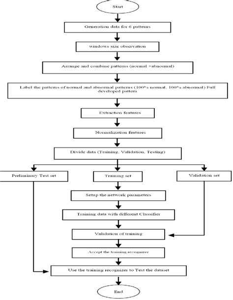 The Training Flowchart For The Fully Developed Patterns Model Using Download Scientific Diagram