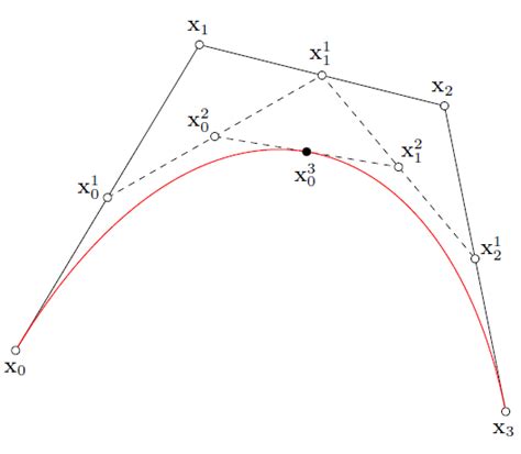 Bezier Curve With Four Control Points Download Scientific Diagram