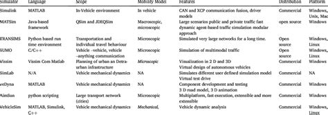 Comparison Of Different Traffic Simulators Download Scientific Diagram