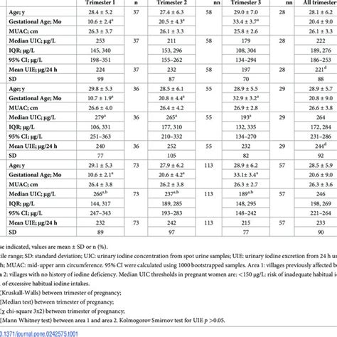 Participant Characteristics And Urinary Iodine Concentration In Spot