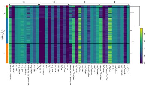 Ehrapy Plot Rank Features Groups Heatmap — Ehrapy