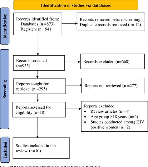 Figure From Early Onset Of Sexual Activity As A Potential Risk Of Cervical Cancer In Africa A