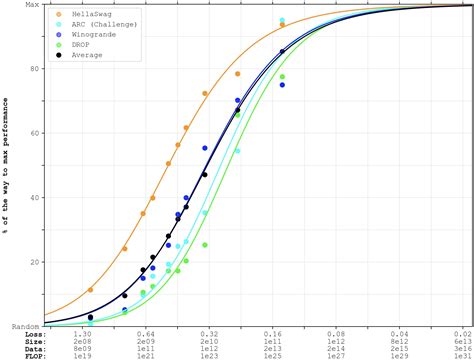 Palm 2 And Gpt 4 In Extrapolating Gpt N Performance — Lesswrong