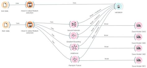 Applied Sciences Free Full Text A New Approach To Machine Learning Model Development For