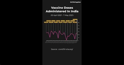 Vaccine Doses Administered In India So Far