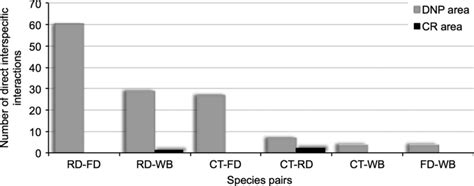 Direct Inter Species Interactions Simultaneous Presence Of Two Species Download Scientific