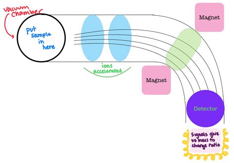Mass Spectrometry MS Introduction Applications Expii