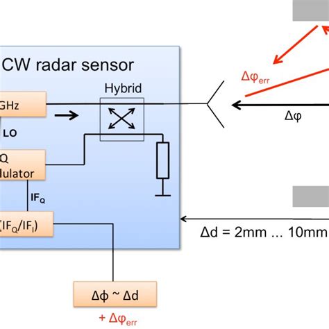 Block Diagram Of A Short Distance Cw Radar Sensor With Multipath Download Scientific Diagram