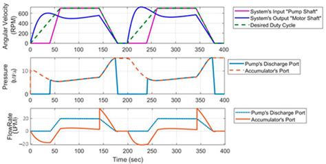 Energy Savings In Hydraulic Hybrid Transmissions Through Digital
