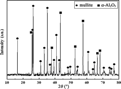 XRD Patterns Of Al 2 O 3 SiO 2 Gel Powders After Heat Treatment At