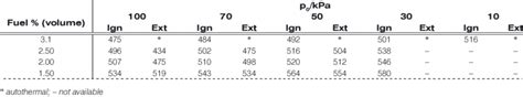 Ignition T Ign And Extinction T Ext Temperatures In K For
