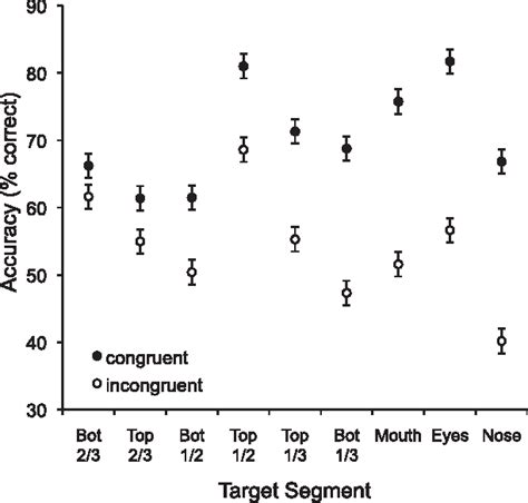 figure 1 from the vanderbilt holistic face processing test a short and