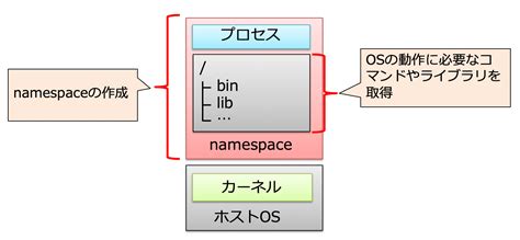【連載】世界一わかりみが深いコンテナ And Docker入門 〜 その1 コンテナってなに？ 〜 Sios Tech Lab
