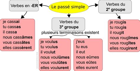 Affiche De Conjugaison Sur Le Passé Simple Cyrille Largillier