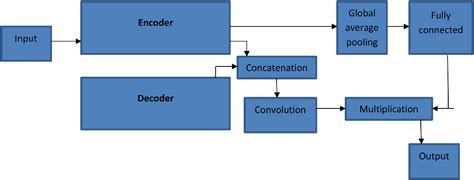 Figure 1 From Reviewing 3d Convolutional Neural Network Approaches For Medical Image