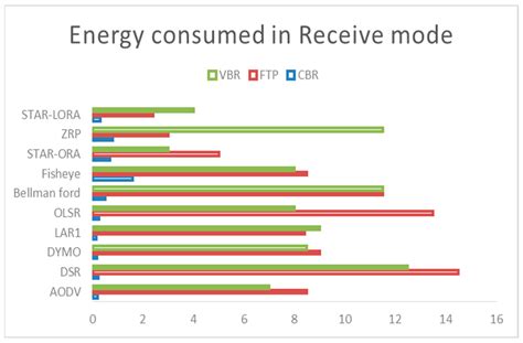 Underwater Wireless Sensor Network Performance Analysis Using Diverse Routing Protocols