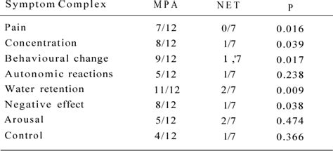 Table 1 From A Comparison Of Medroxyprogesterone Acetate And Norethisterone Side Effects Used In