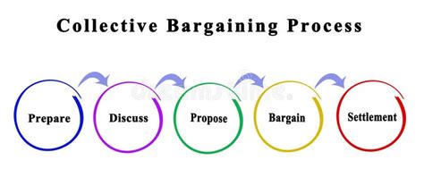 Collective Bargaining Process