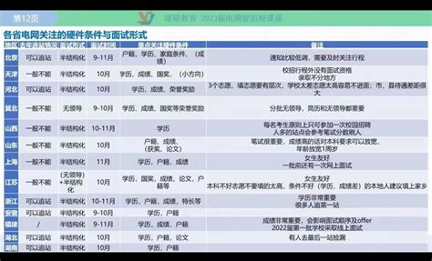 2023国家电网校招20余省市经验分享 知乎
