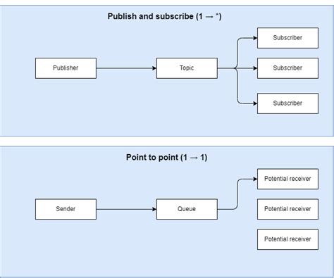 Rabbitmq Message Broker