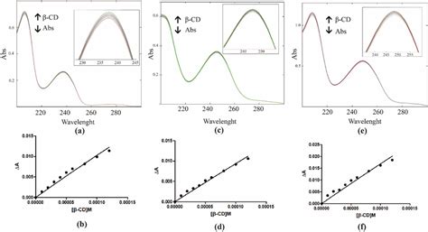 Uv Vis Characterization Dependence Of Chlorpropham A Monuron C Download Scientific