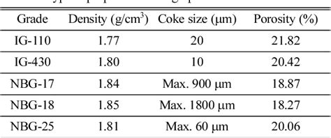 Table 1 From Fracture Behavior Of Nuclear Grade Graphite Under Mixed Mode I Ii Semantic Scholar