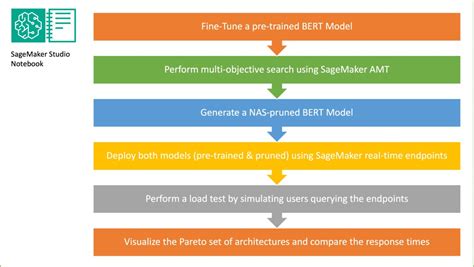 Tuto Startup Reduce Inference Time For Bert Models Using Neural Architect